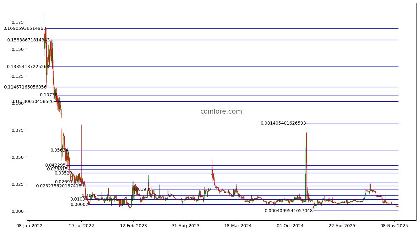 PowerTrade Fuel Support- und Widerstandsniveaus