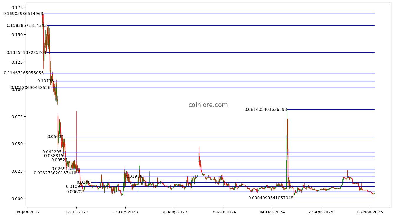 PowerTrade Fuel Support and resistance levels