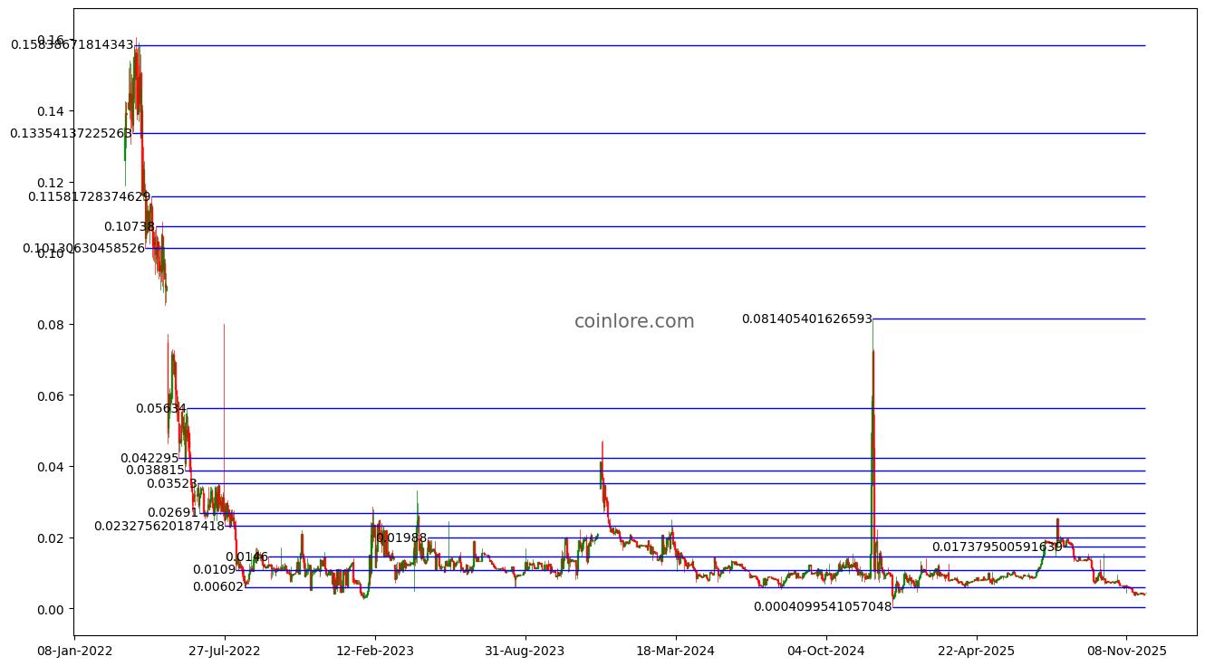 PowerTrade Fuel Support and resistance levels
