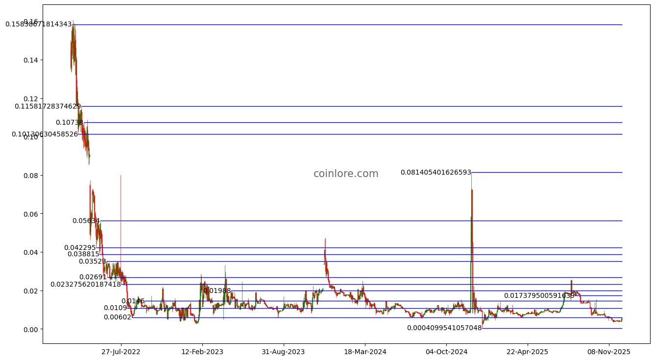 PowerTrade Fuel Support and resistance levels