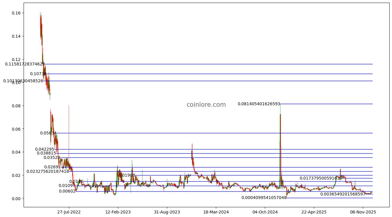 Niveles de soporte y de resistencia de PowerTrade Fuel
