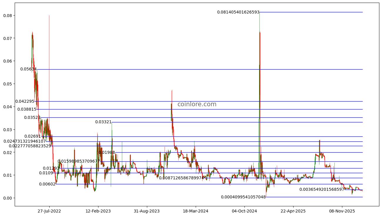 PowerTrade Fuel уровни поддержки и сопротивления