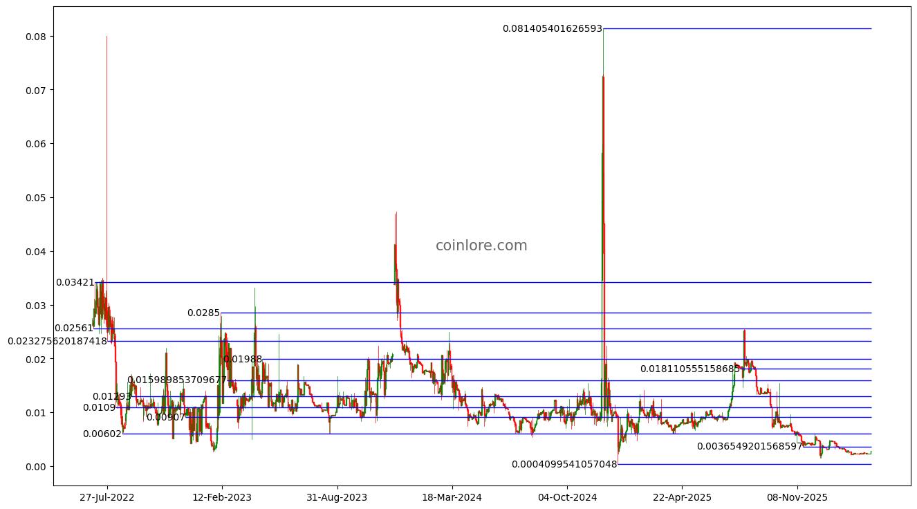 Niveles de soporte y de resistencia de PowerTrade Fuel