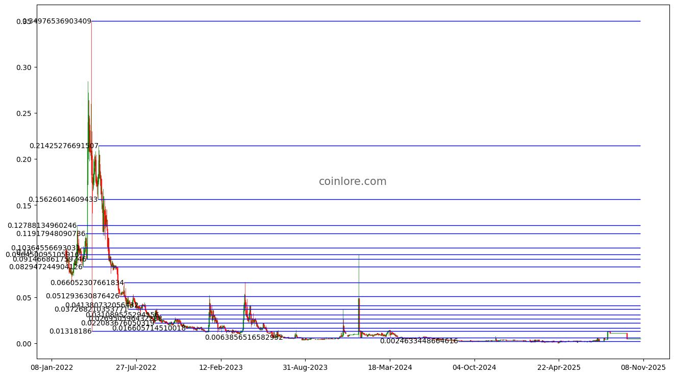 Niveles de soporte y de resistencia de PRCY Coin