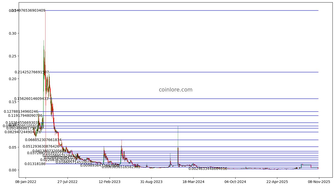 PRCY Coin Support and resistance levels