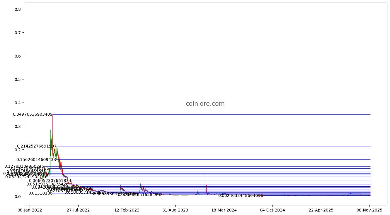 PRCY Coin Support and resistance levels