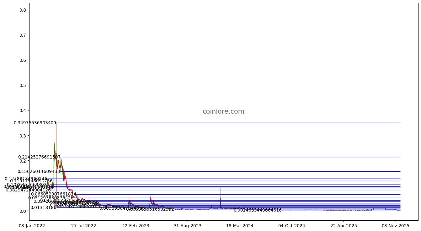 PRCY Coin Support and resistance levels