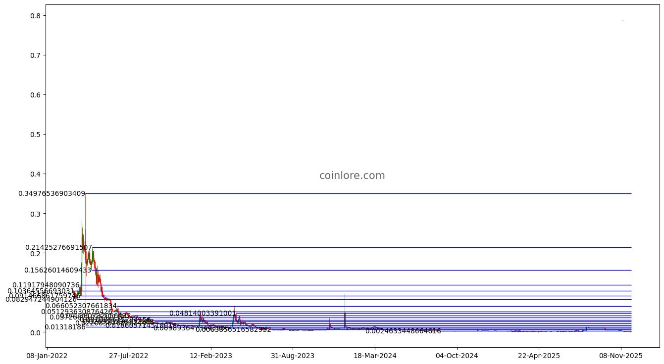 PRCY Coin Support and resistance levels