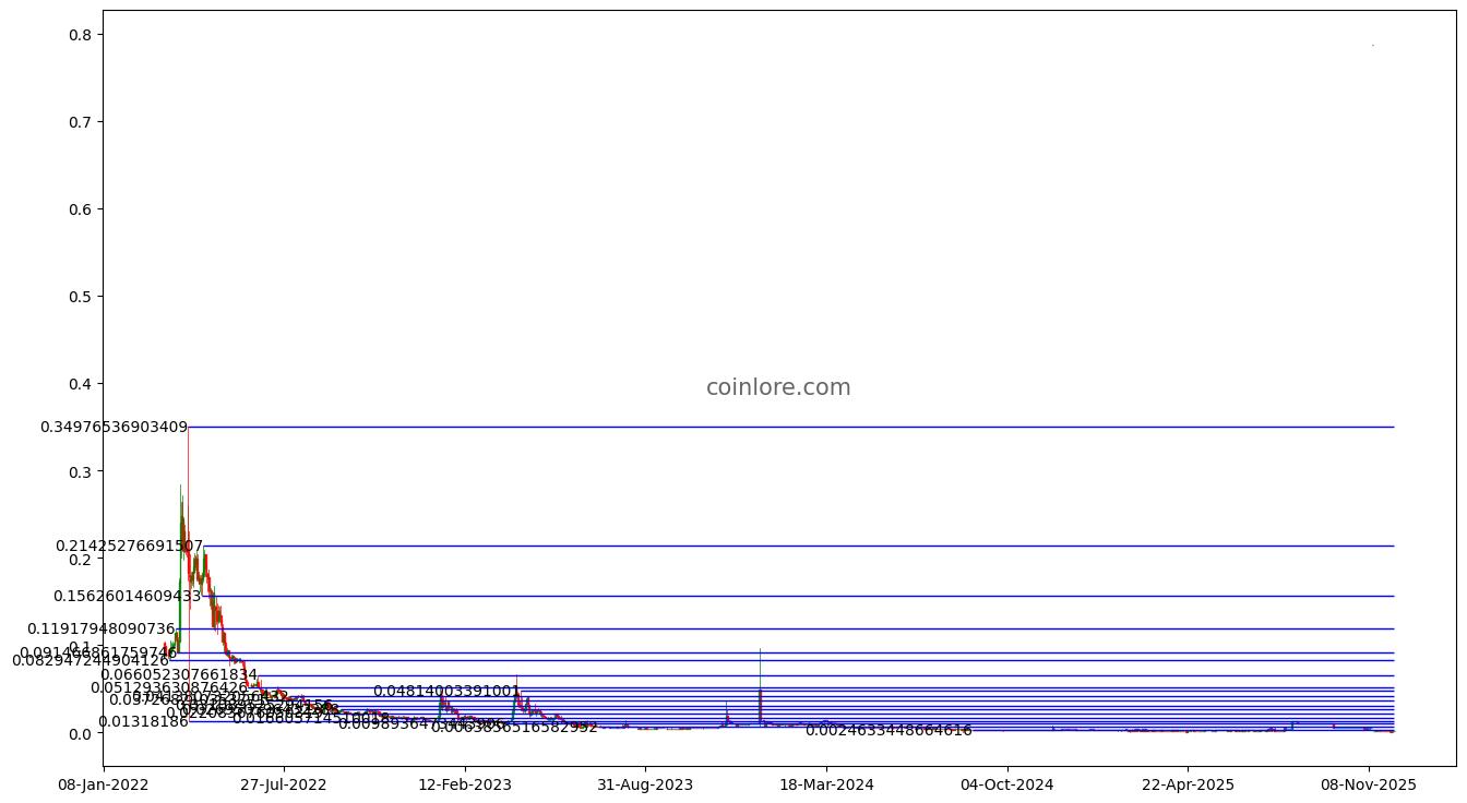 PRCY Coin Support and resistance levels
