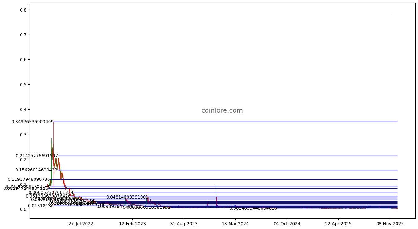 PRCY Coin Support and resistance levels