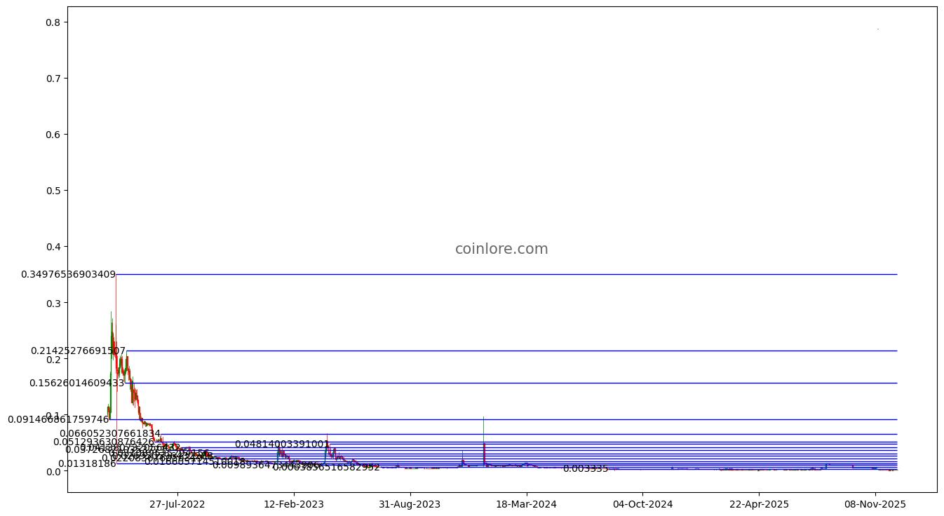 Niveles de soporte y de resistencia de PRCY Coin