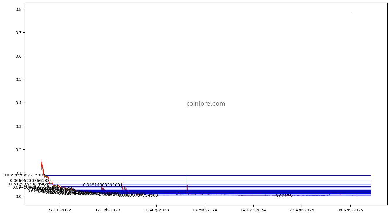 Niveles de soporte y de resistencia de PRCY Coin
