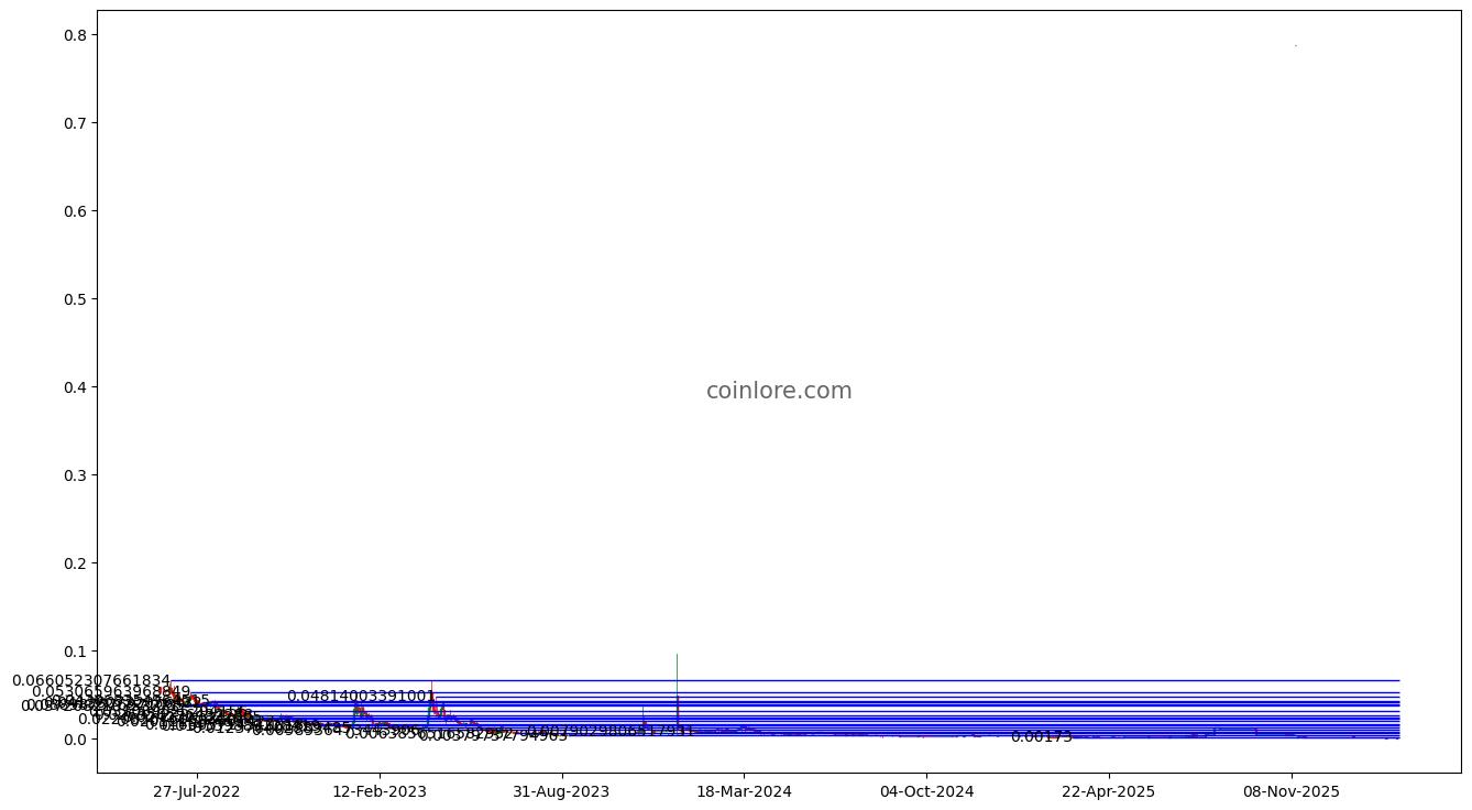 Niveles de soporte y de resistencia de PRCY Coin