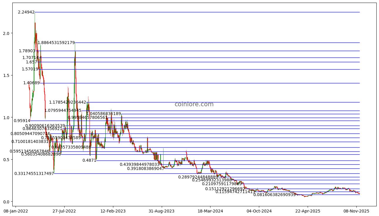 Premia Support and resistance levels