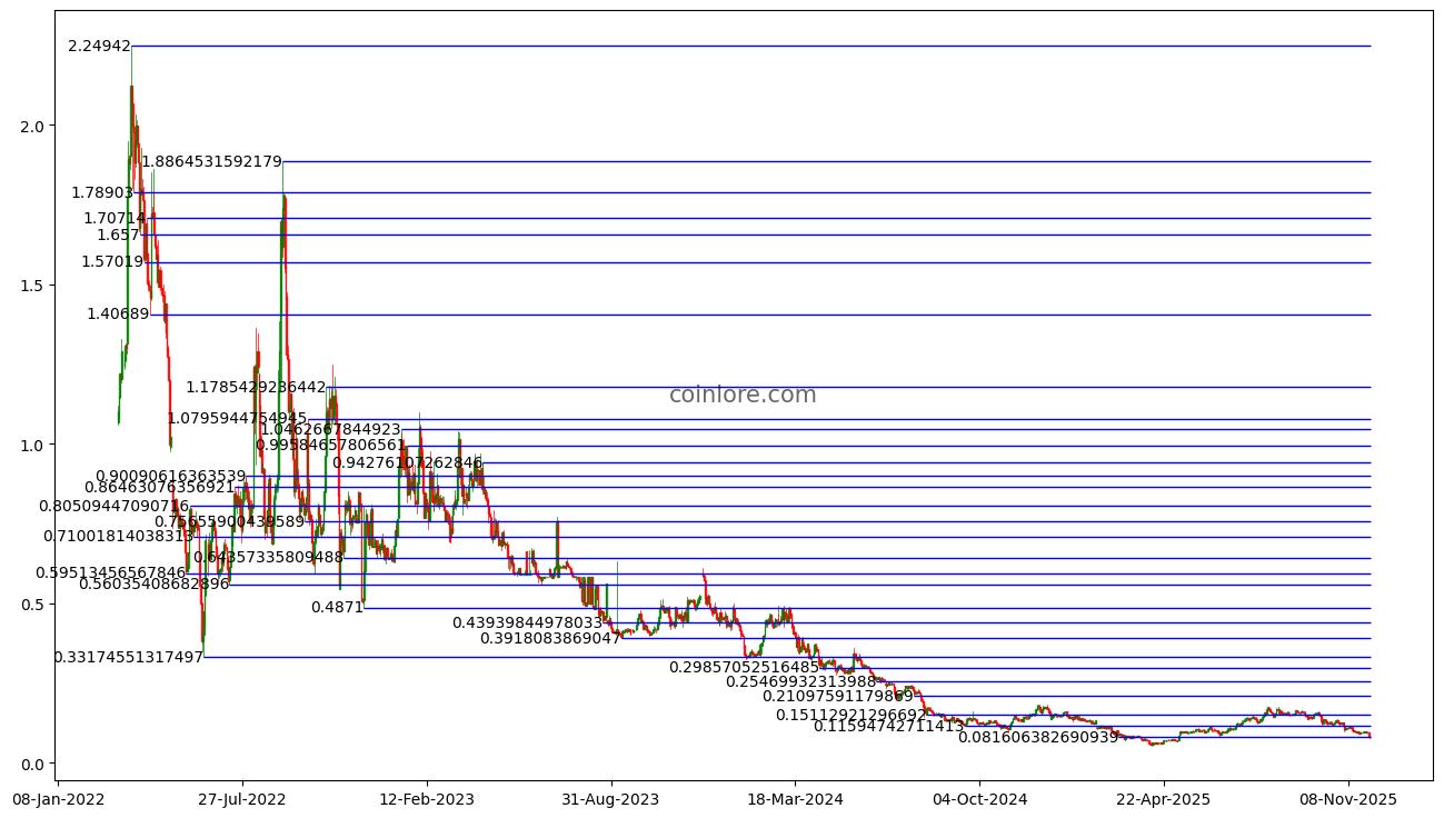 Premia Support and resistance levels