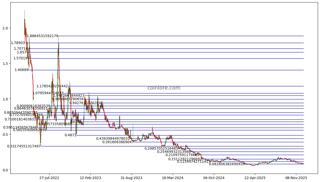 Premia уровни поддержки и сопротивления