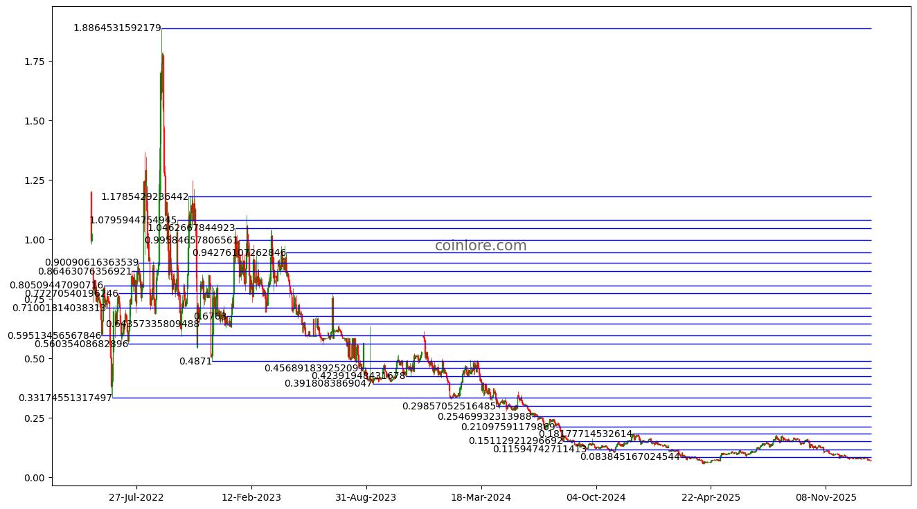 Premia уровни поддержки и сопротивления