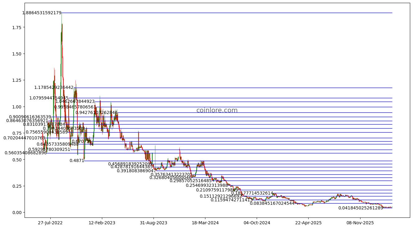 Niveles de soporte y de resistencia de Premia