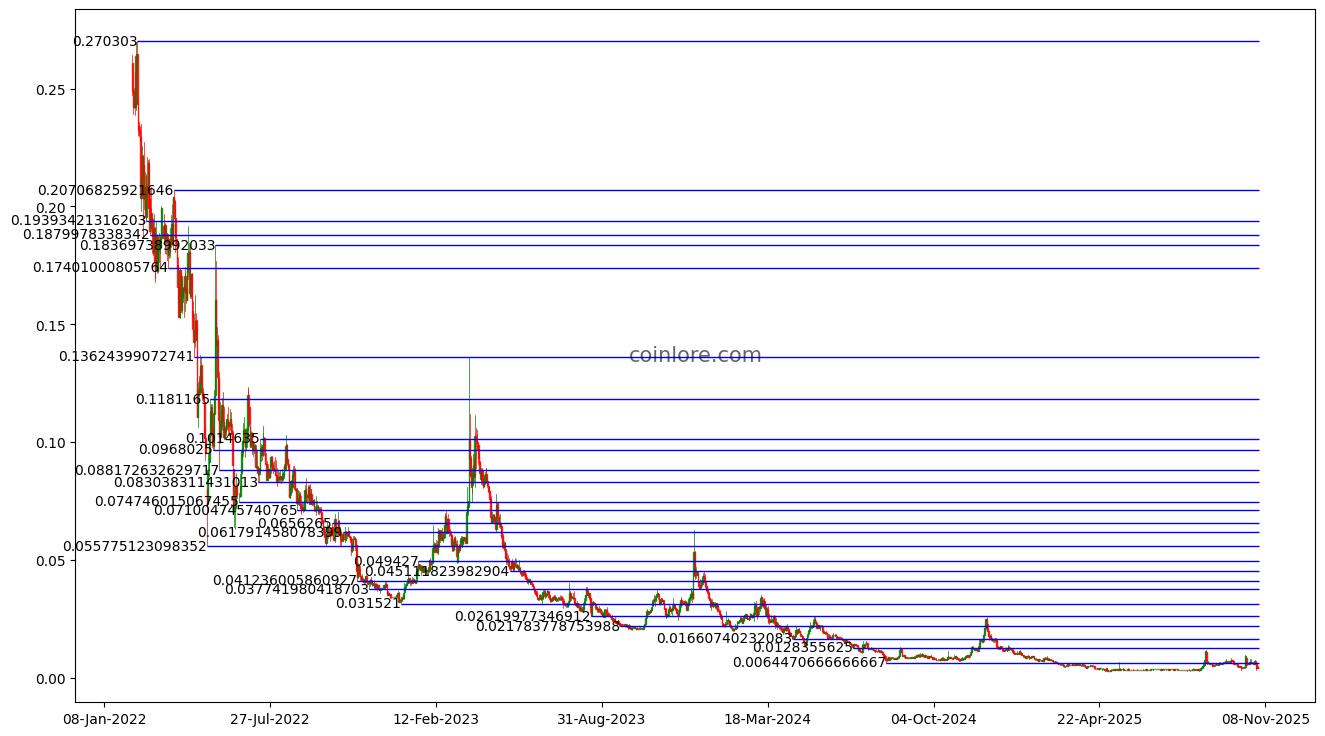 Presearch уровни поддержки и сопротивления