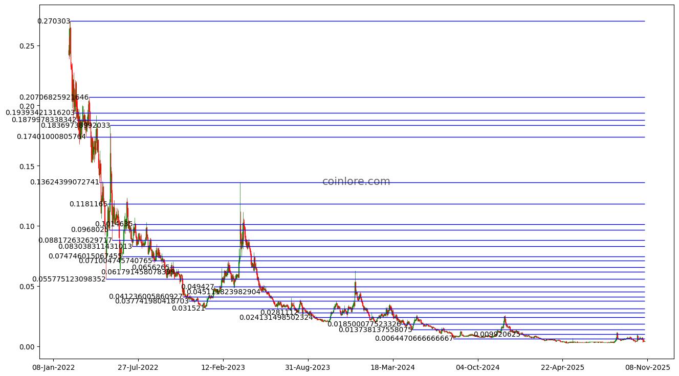 Presearch Support and resistance levels