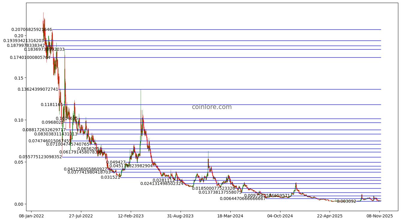 Presearch уровни поддержки и сопротивления
