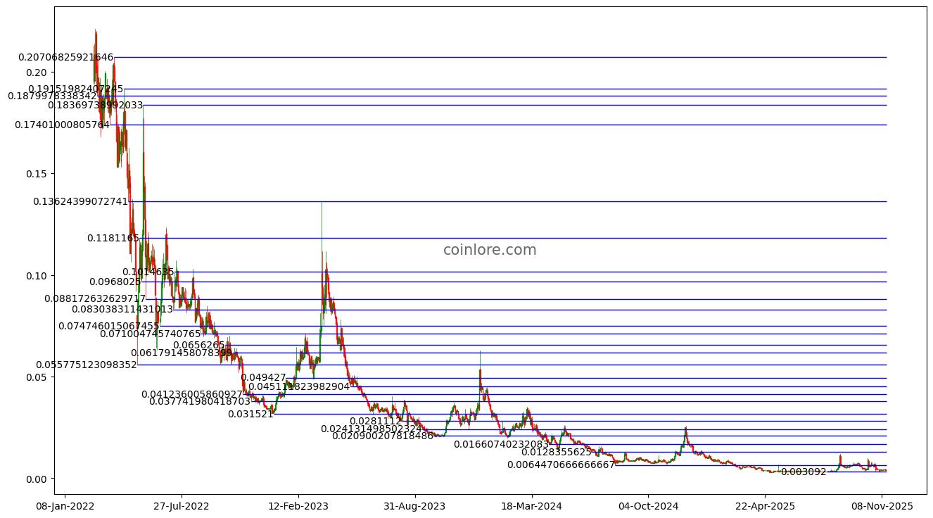 Presearch Support and resistance levels