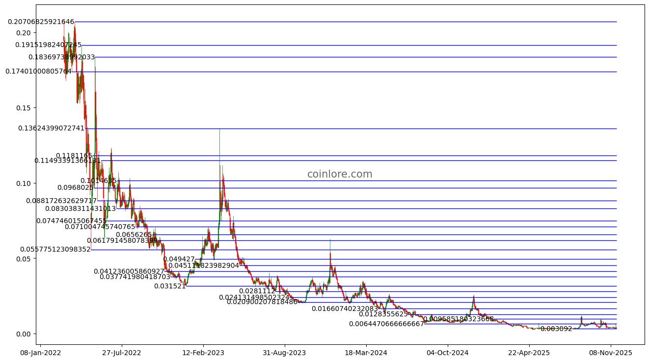 Presearch Support and resistance levels