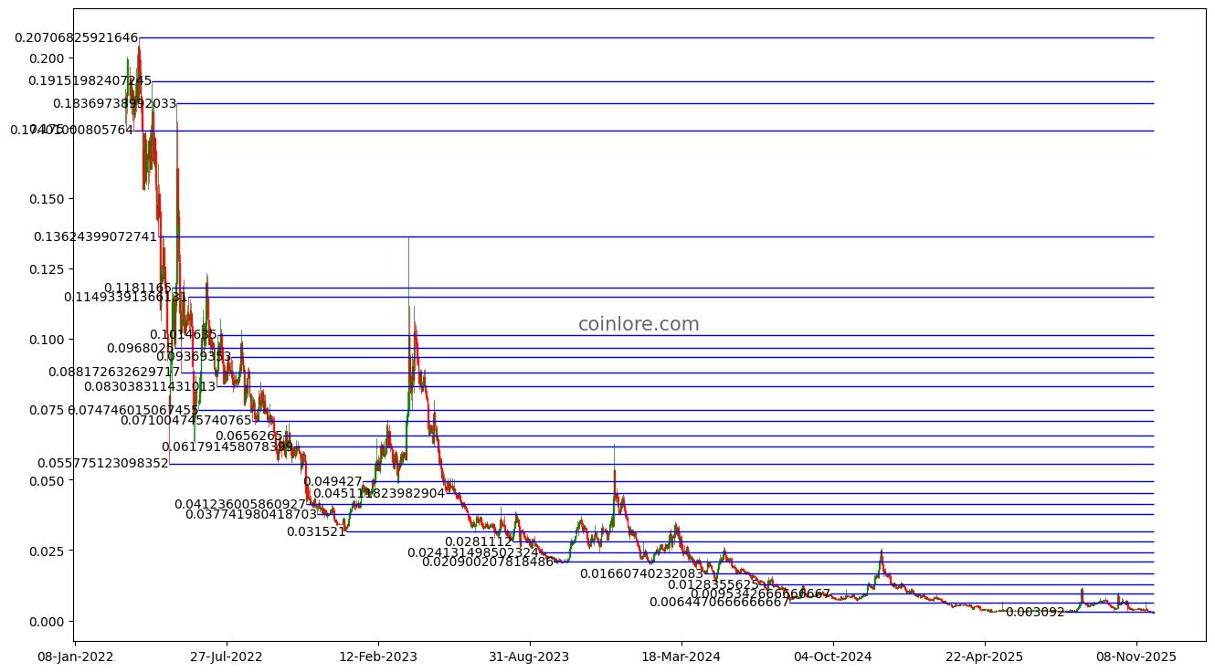 Presearch Support and resistance levels