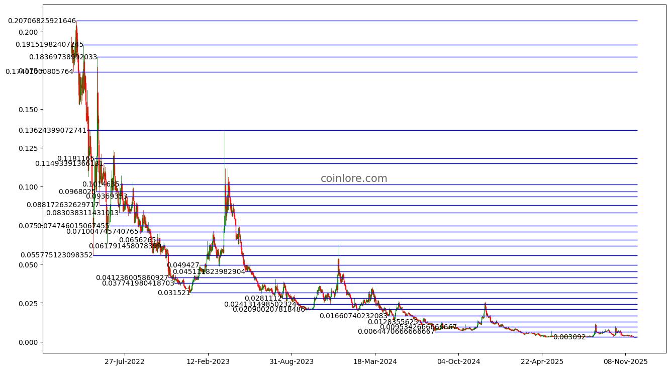 Presearch Support and resistance levels