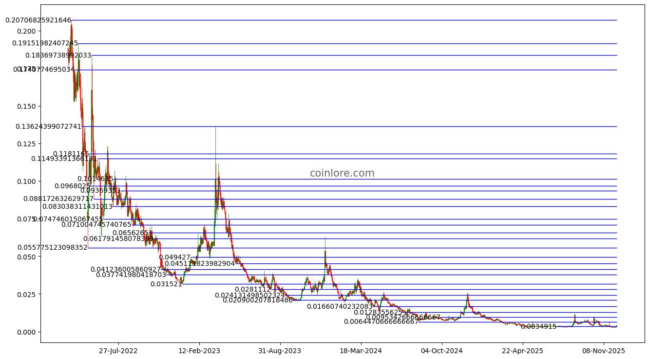 Presearch Support and resistance levels