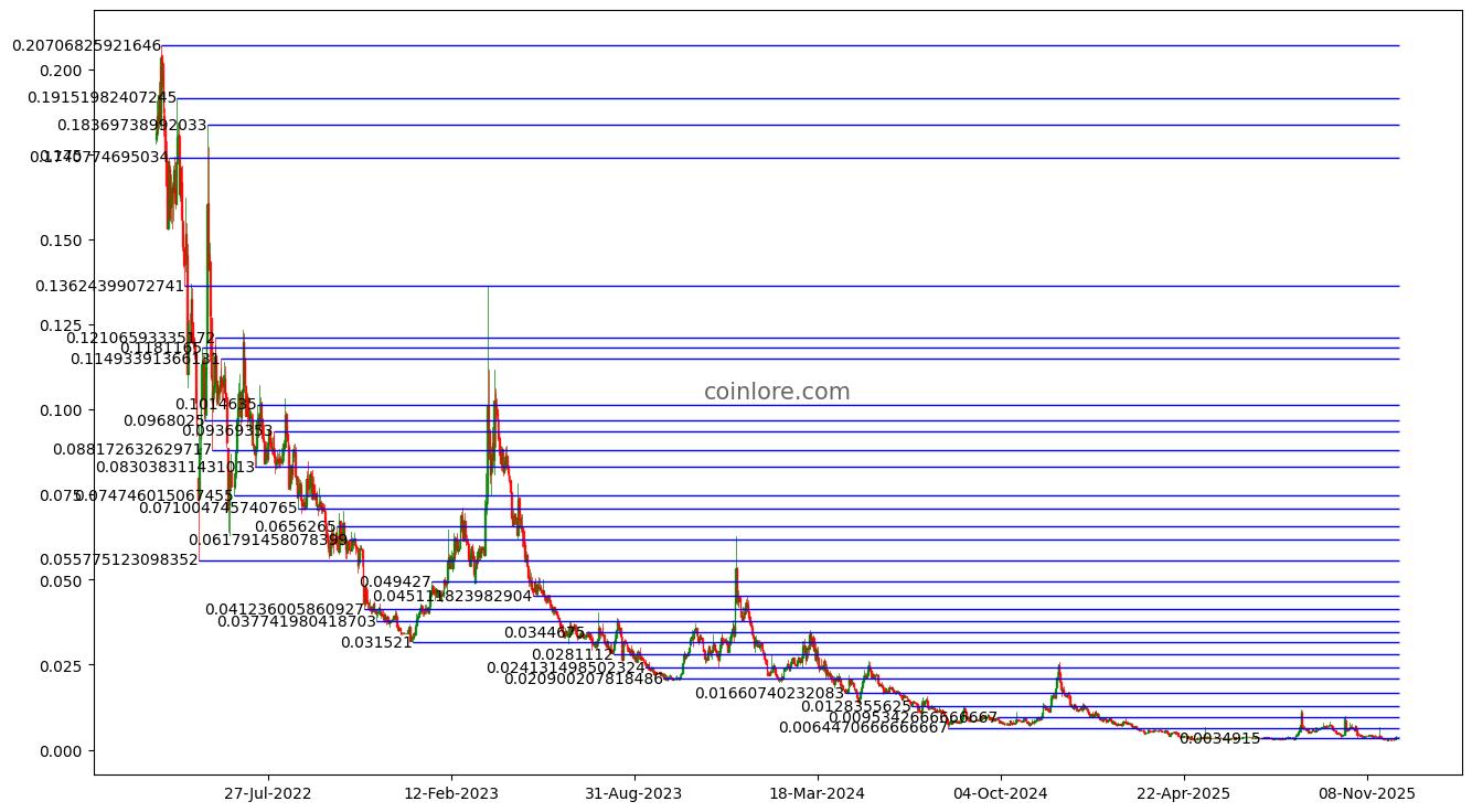 Niveles de soporte y de resistencia de Presearch
