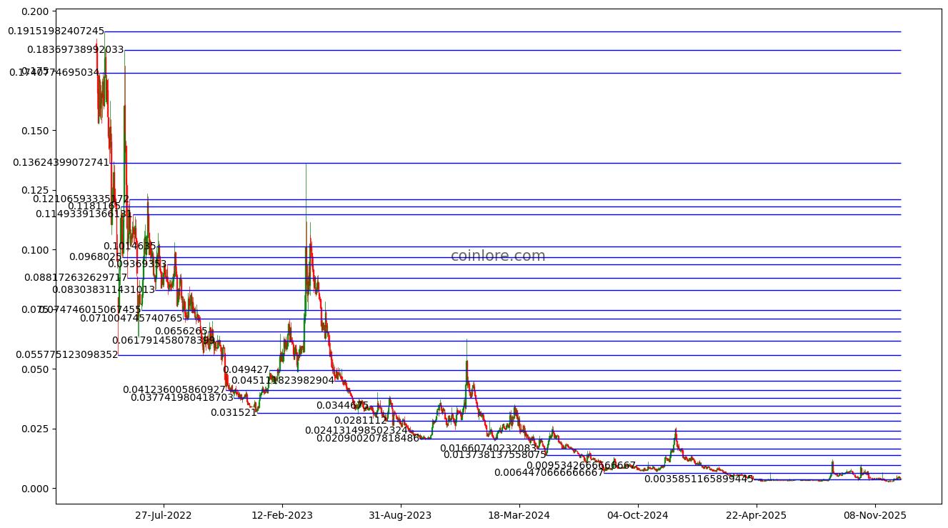 Presearch уровни поддержки и сопротивления