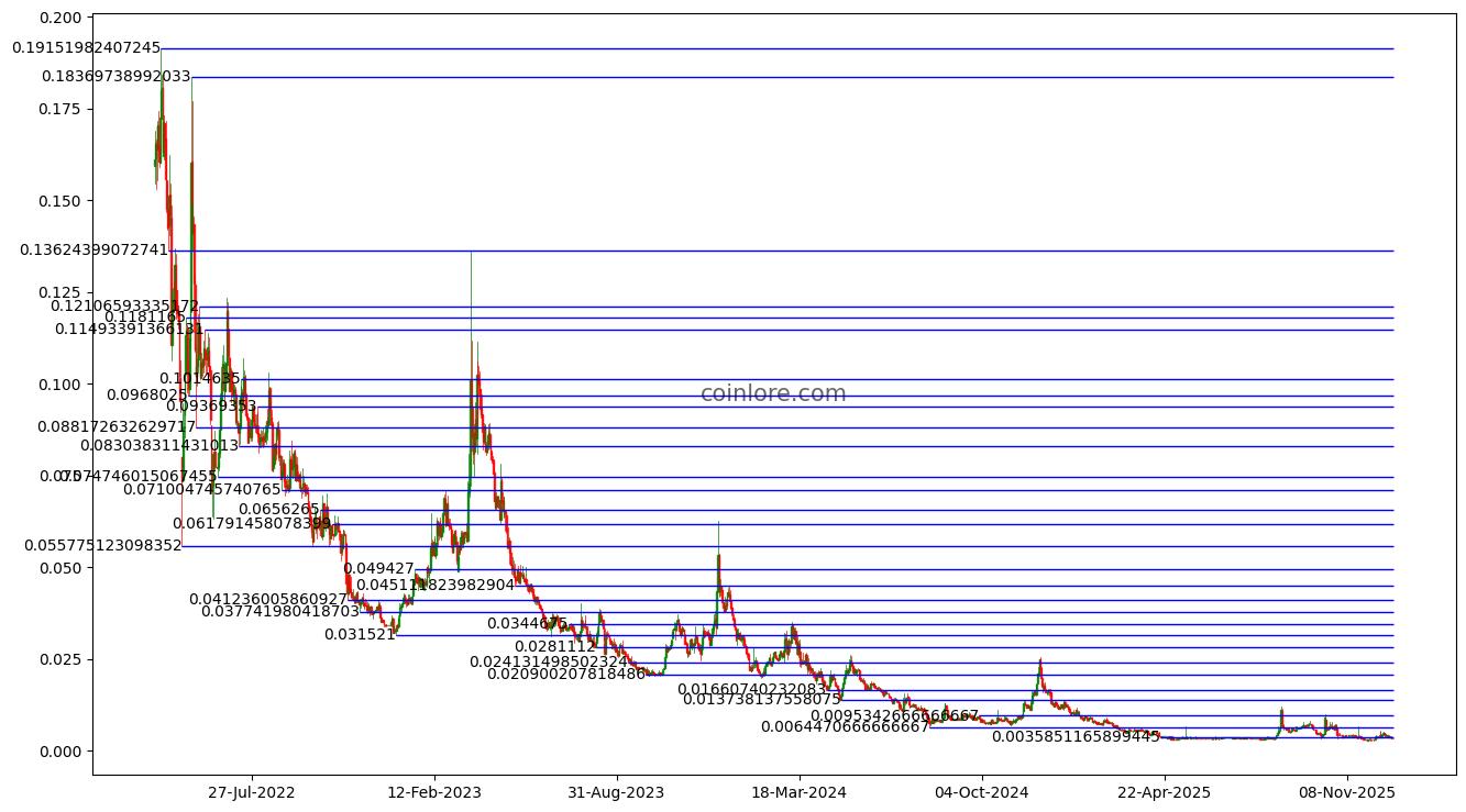 Presearch уровни поддержки и сопротивления