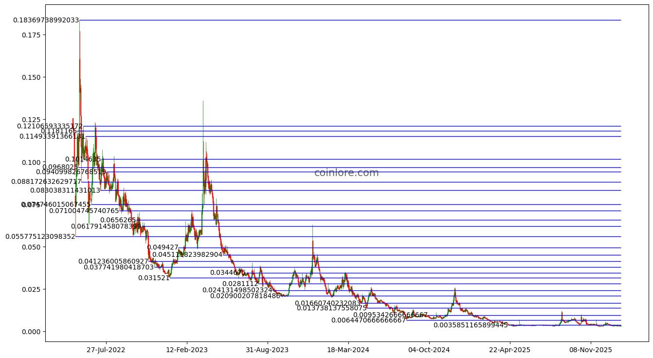 Presearch уровни поддержки и сопротивления