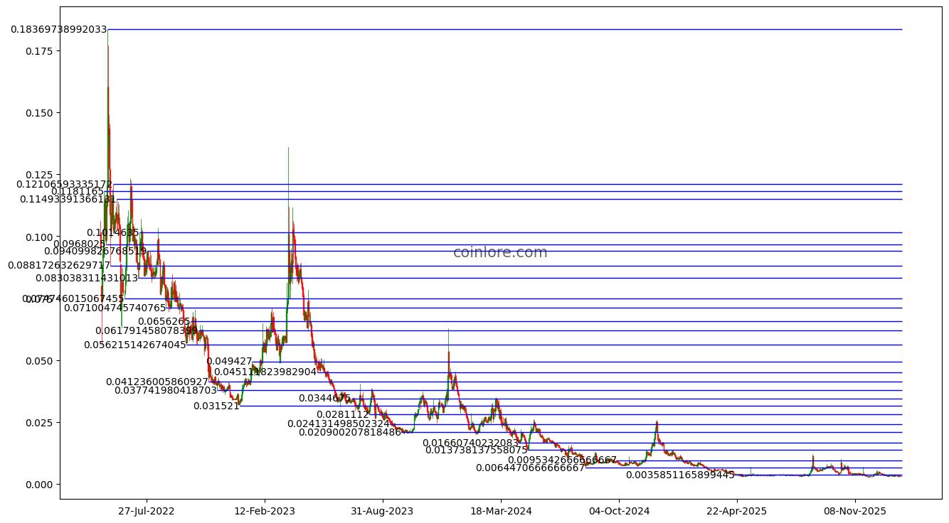 Niveles de soporte y de resistencia de Presearch
