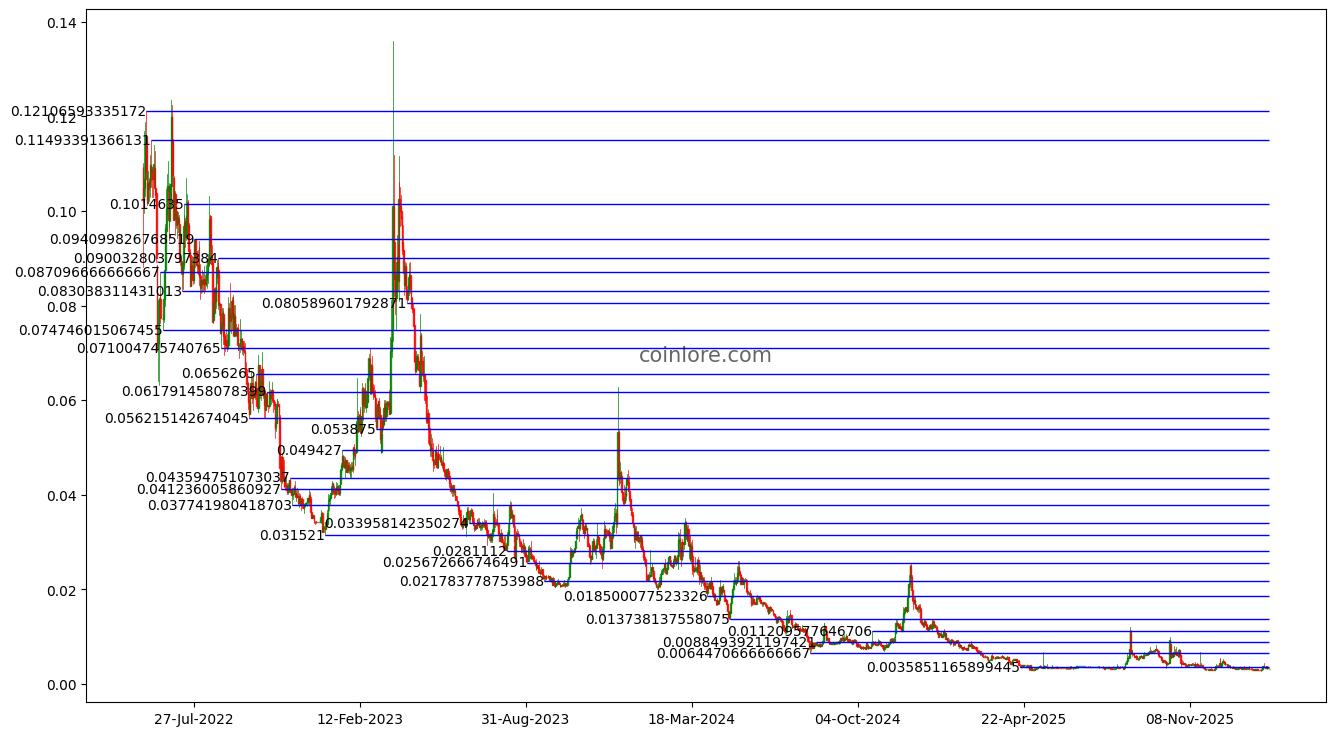 Presearch уровни поддержки и сопротивления