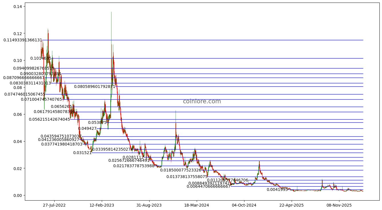 Presearch уровни поддержки и сопротивления