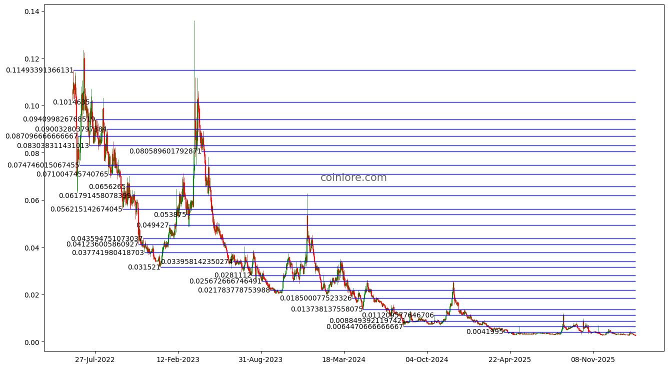 Presearch уровни поддержки и сопротивления