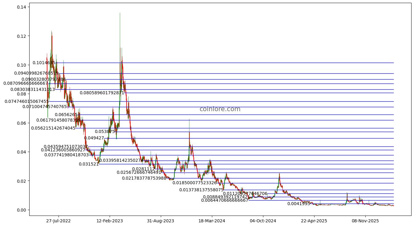 Presearch уровни поддержки и сопротивления
