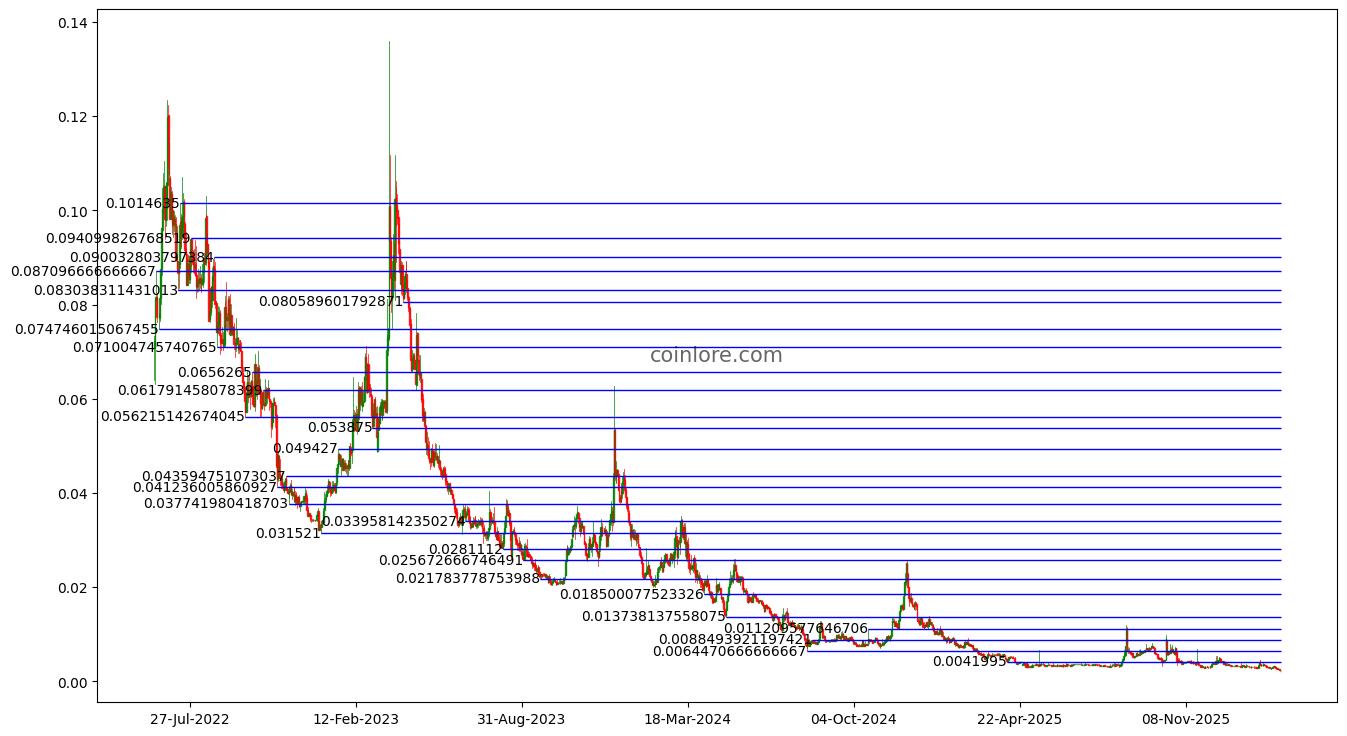 Presearch уровни поддержки и сопротивления