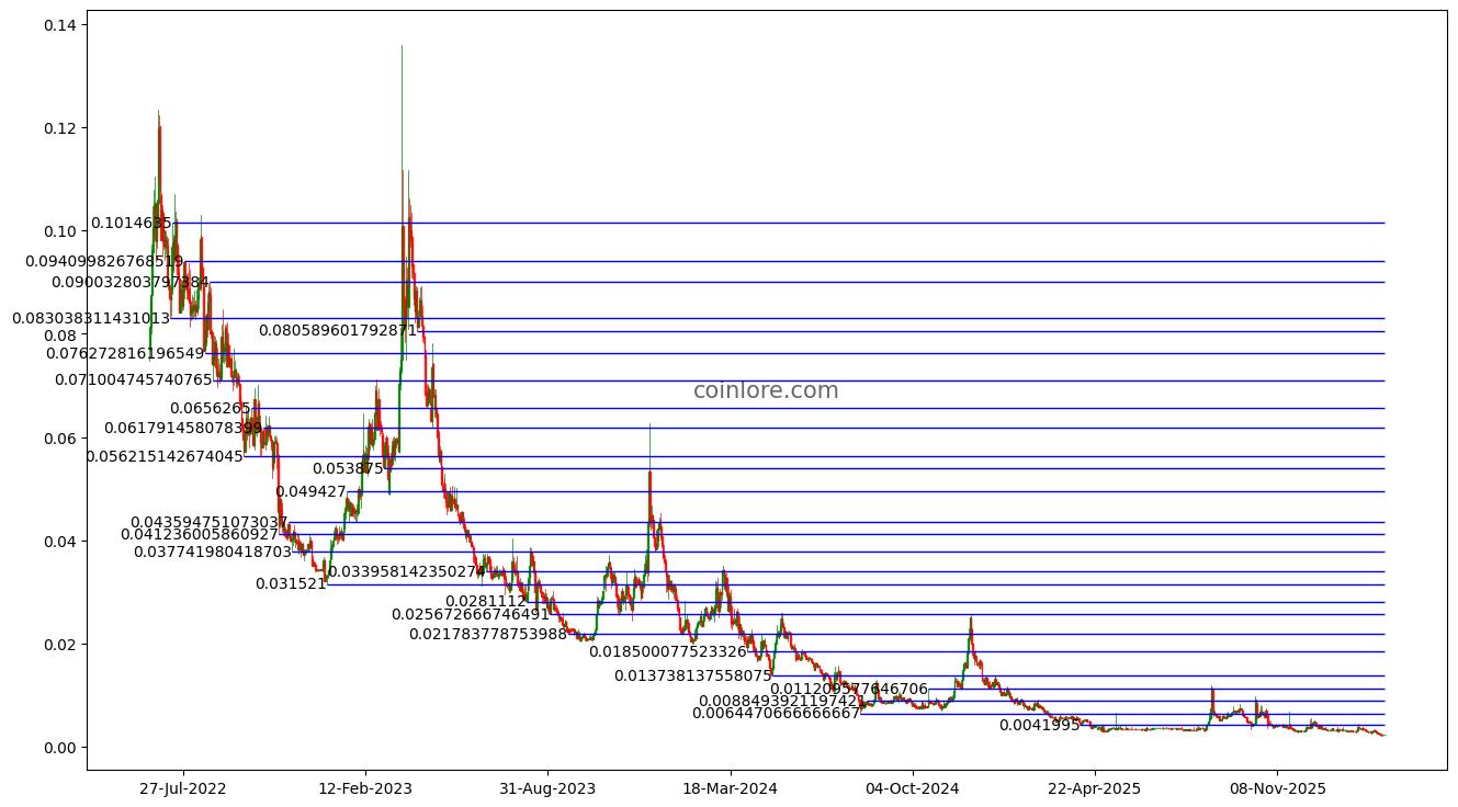 Presearch уровни поддержки и сопротивления