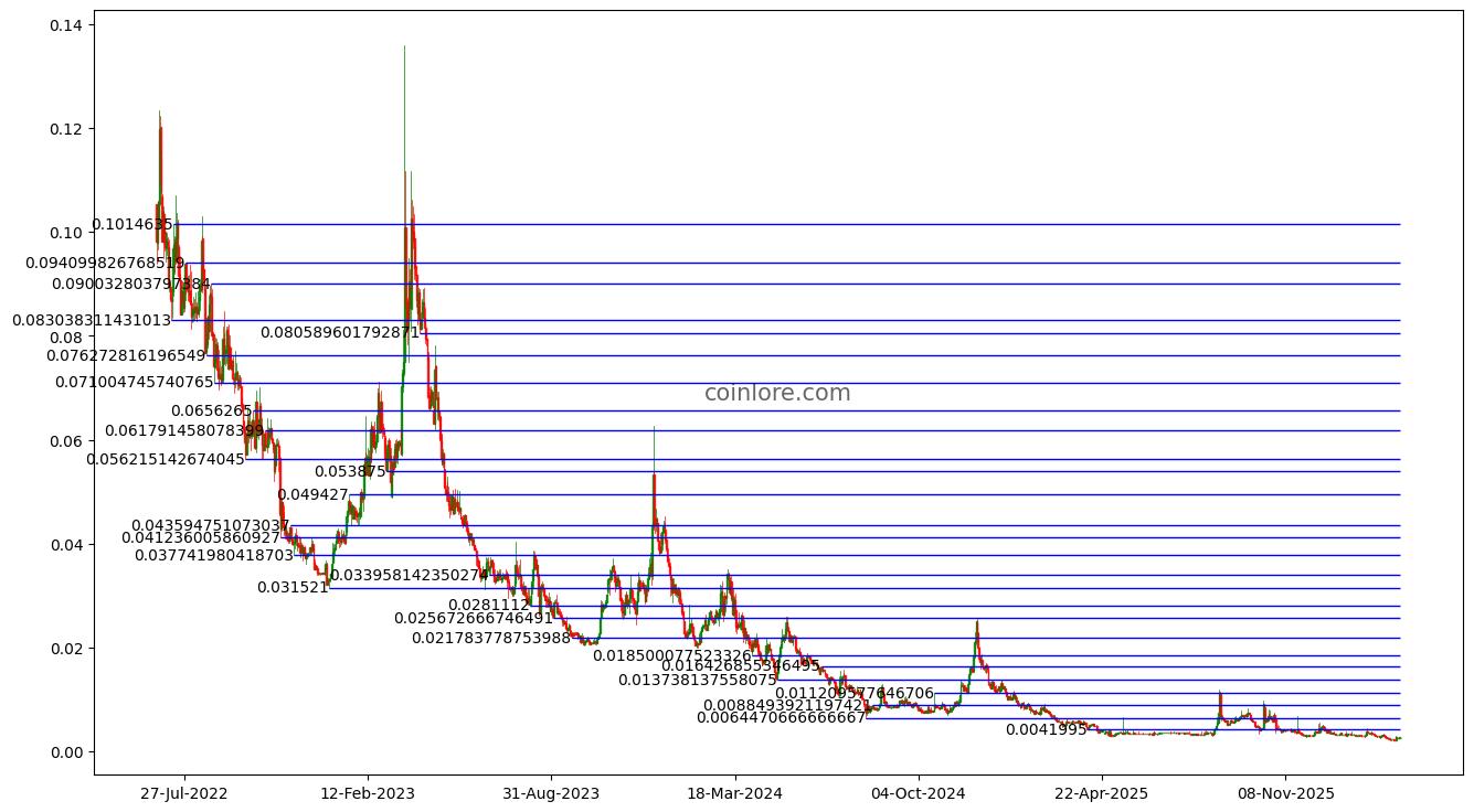 Presearch уровни поддержки и сопротивления