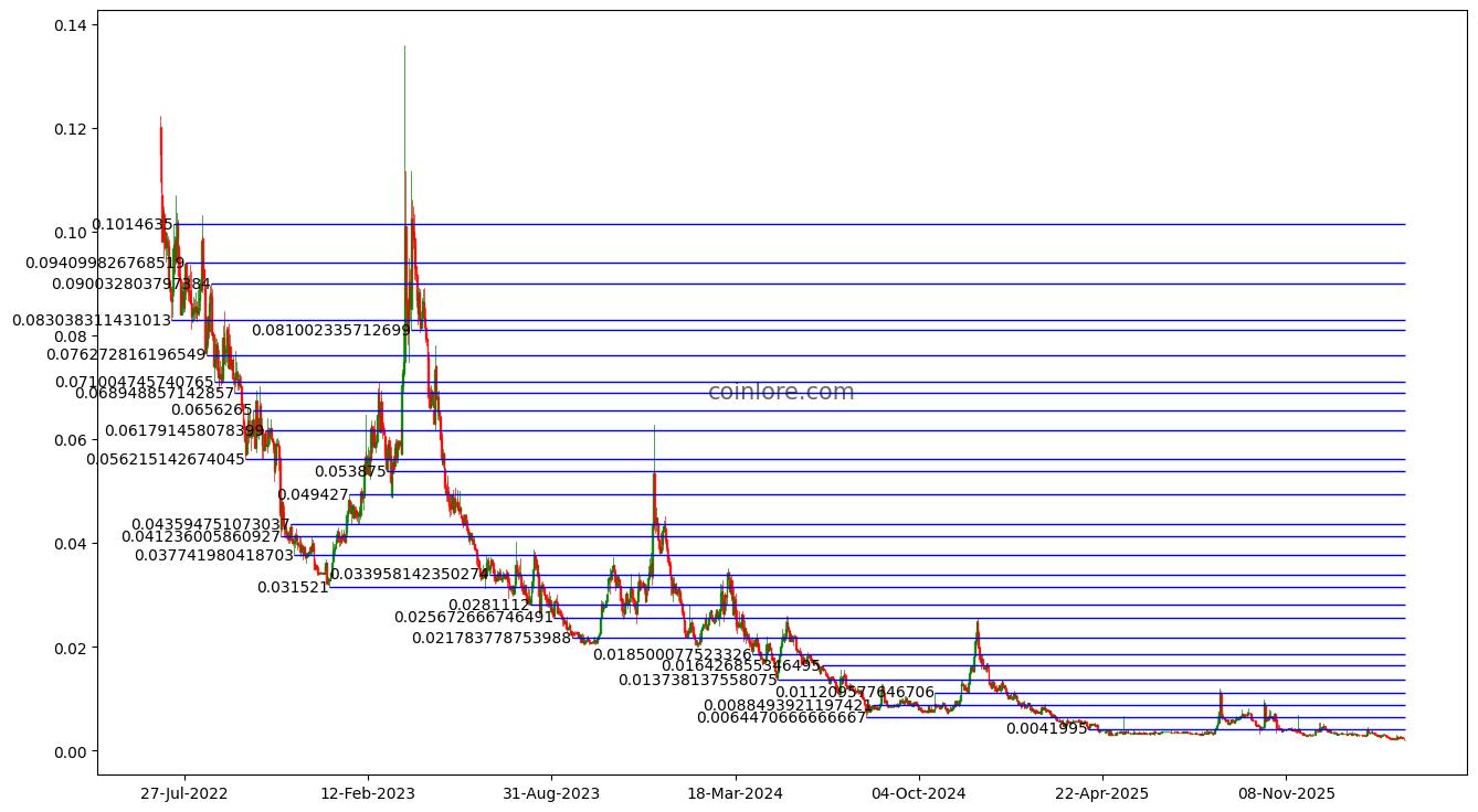 Presearch уровни поддержки и сопротивления