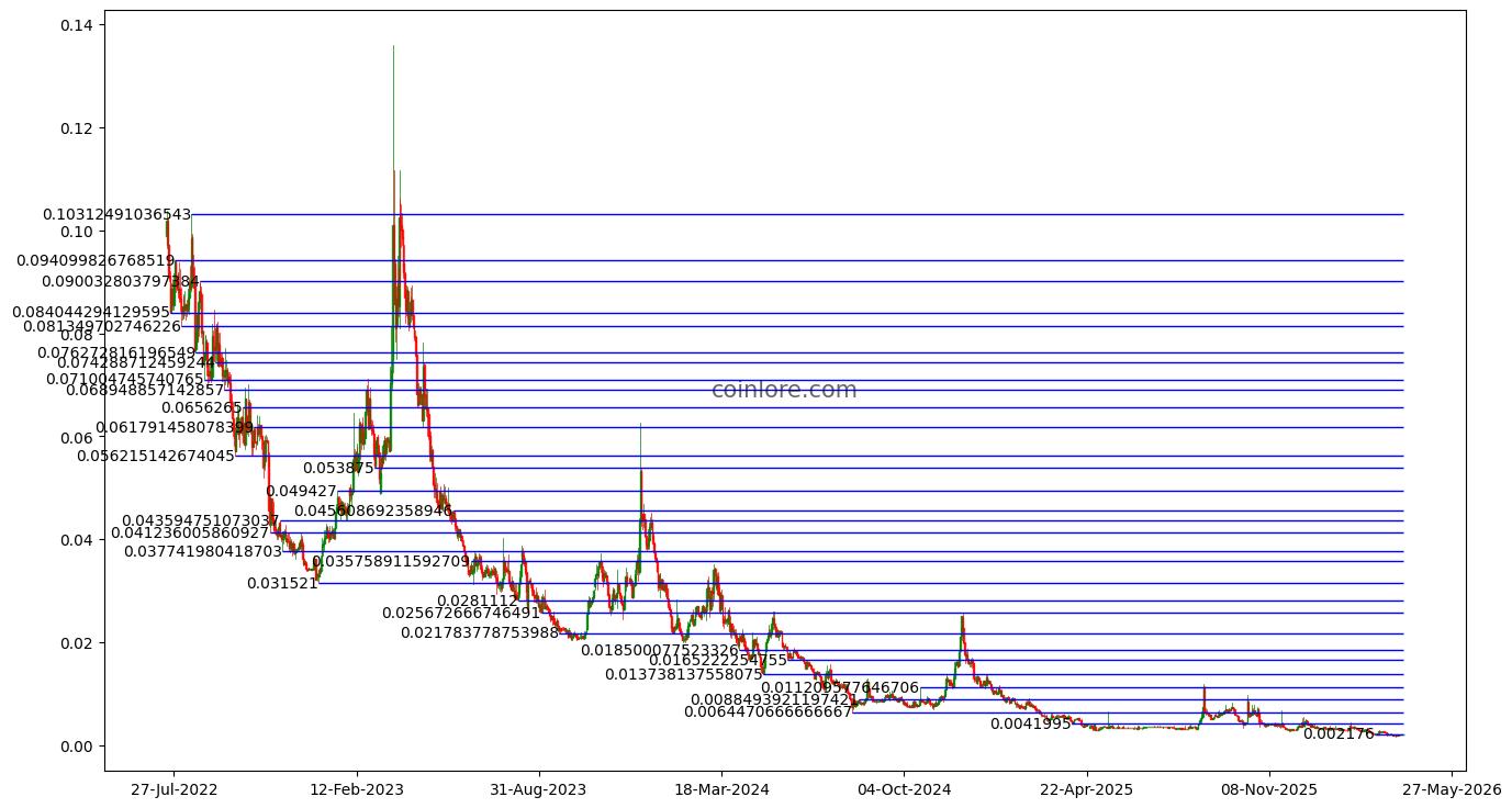 Presearch уровни поддержки и сопротивления
