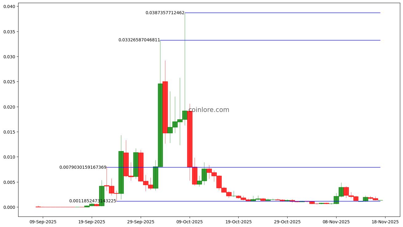 Priceless Support and resistance levels