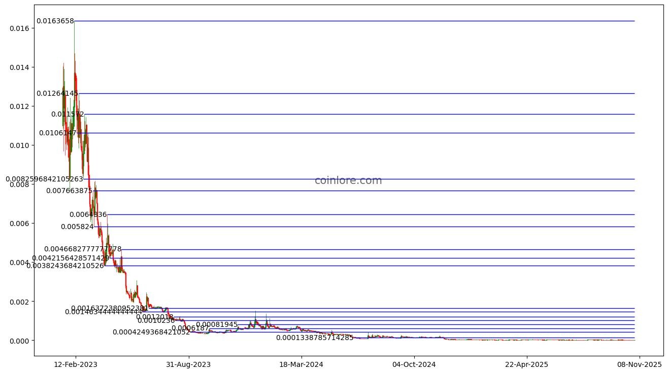 PRIMAL Support and resistance levels