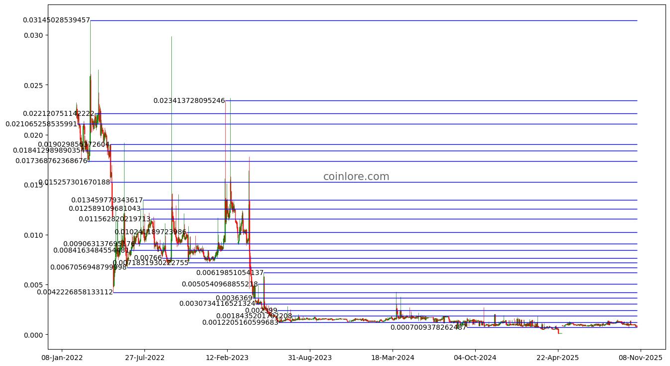Primas Support and resistance levels
