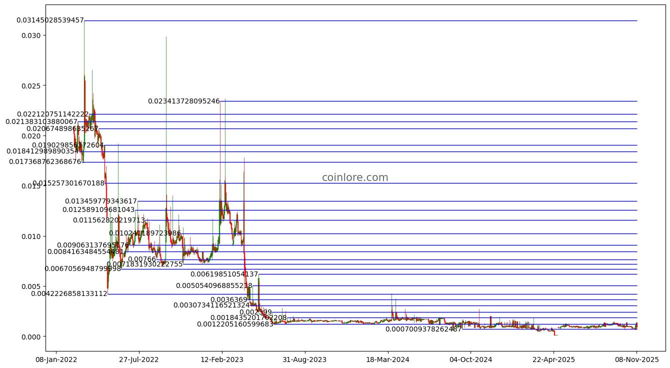 Primas Support and resistance levels