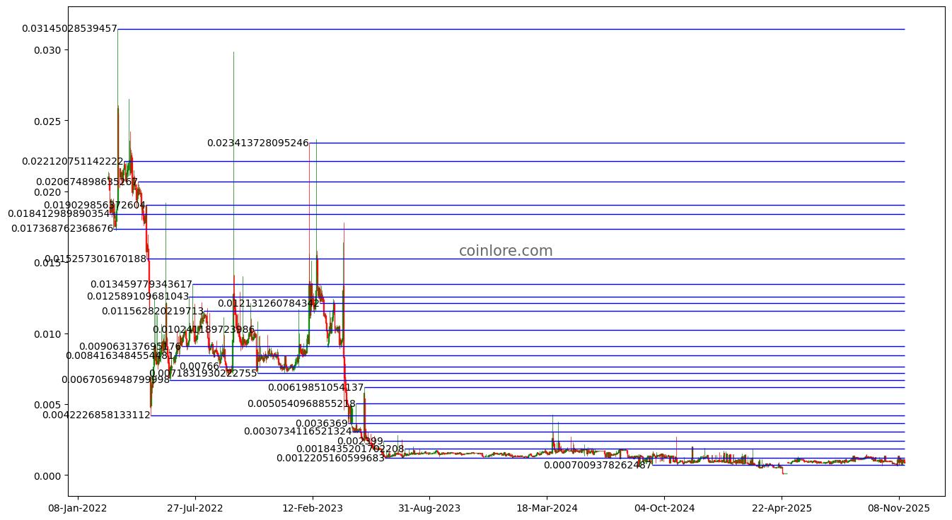 Primas Support and resistance levels