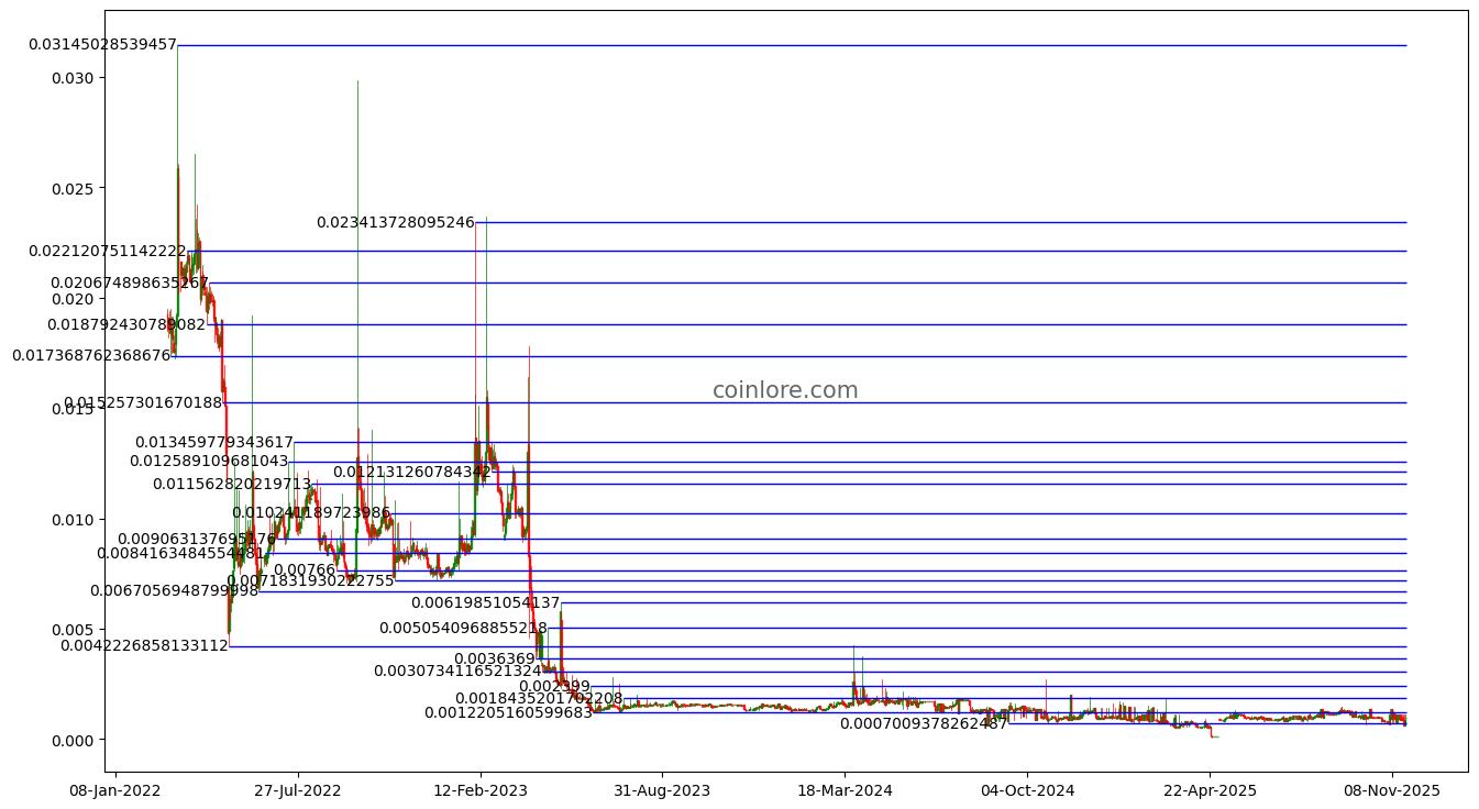 Primas Support and resistance levels